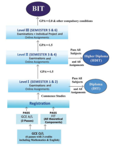 BACHELOR OF INFORMATION TECHNOLOGY (BIT) – encl.lk